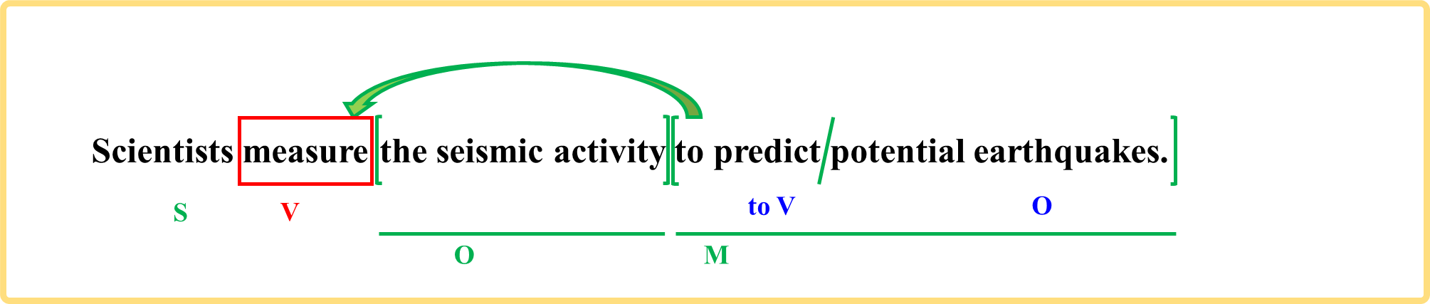 measure - 測定する - ScientificVerse