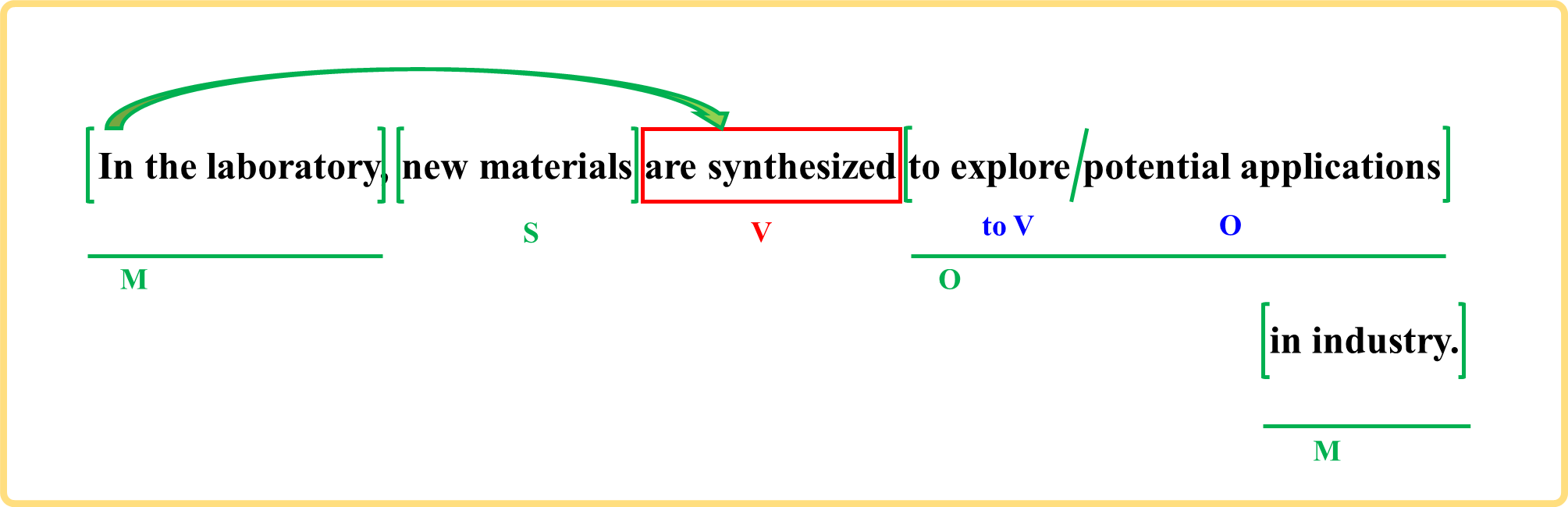 synthesize - 合成する - ScientificVerse