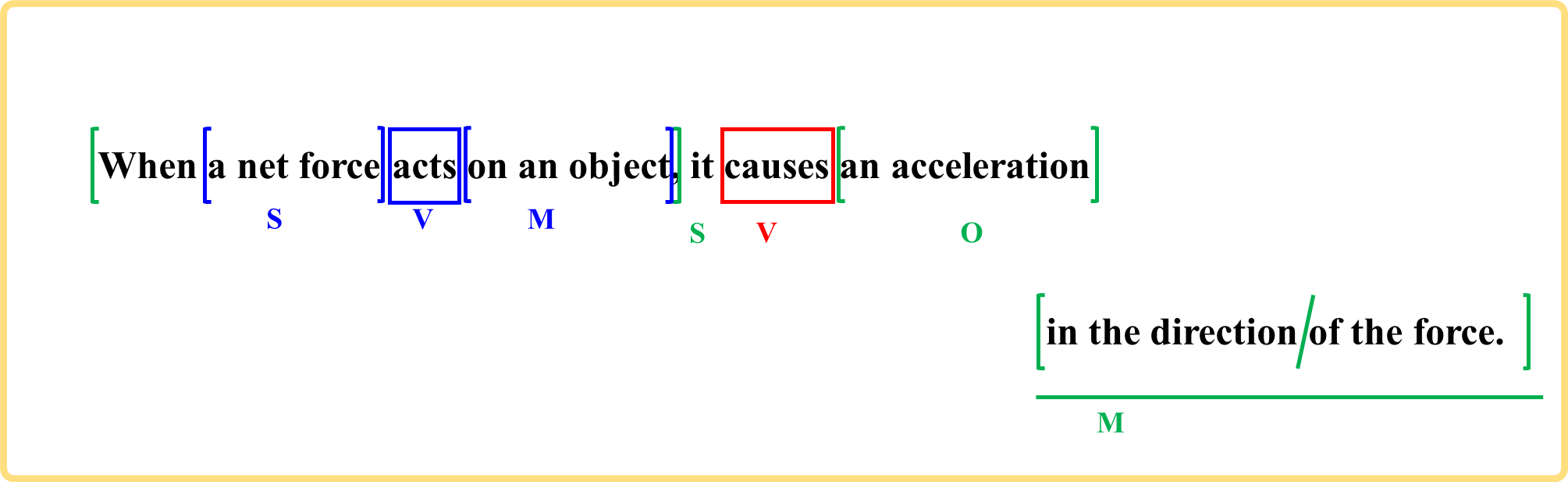 acceleration - 加速度 - ScientificVerse
