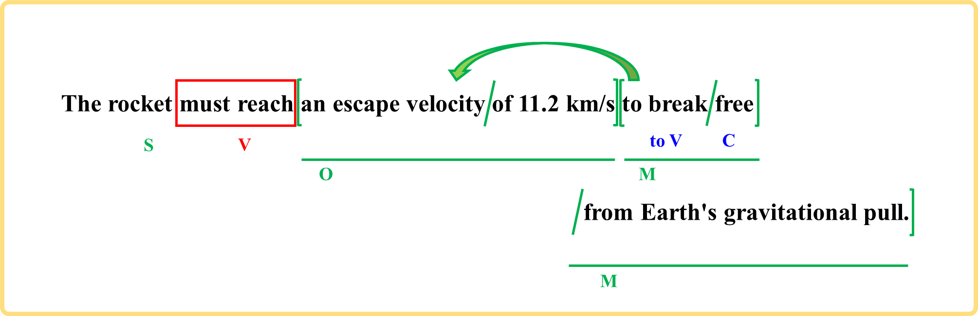 escape velocity - 脱出速度 - ScientificVerse