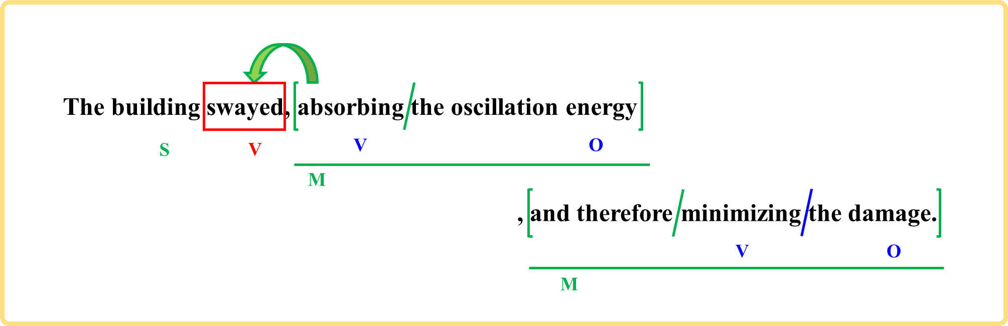 oscillation - 振動 - ScientificVerse
