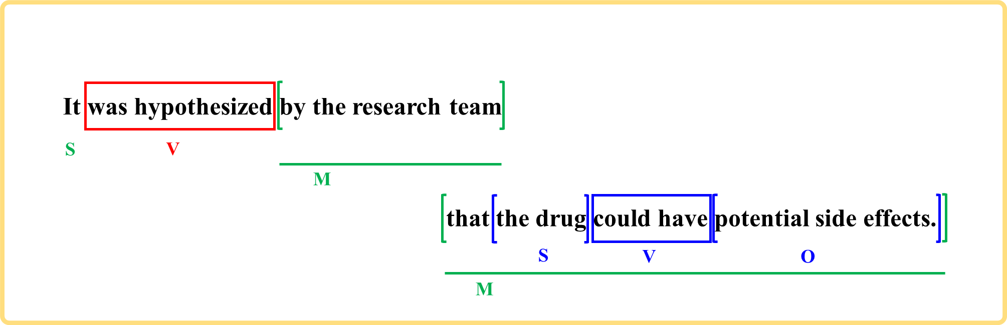 hypothesize - 仮説を立てる - ScientificVerse
