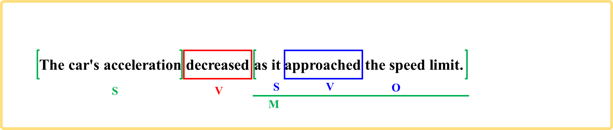 acceleration - 加速度 - ScientificVerse