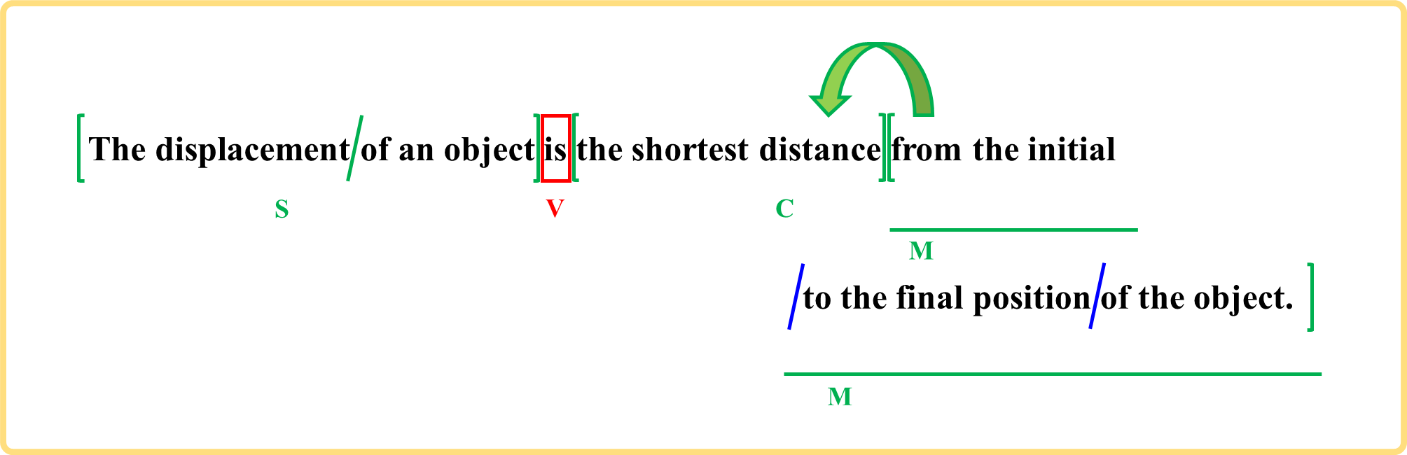 displacement - 変位 - ScientificVerse
