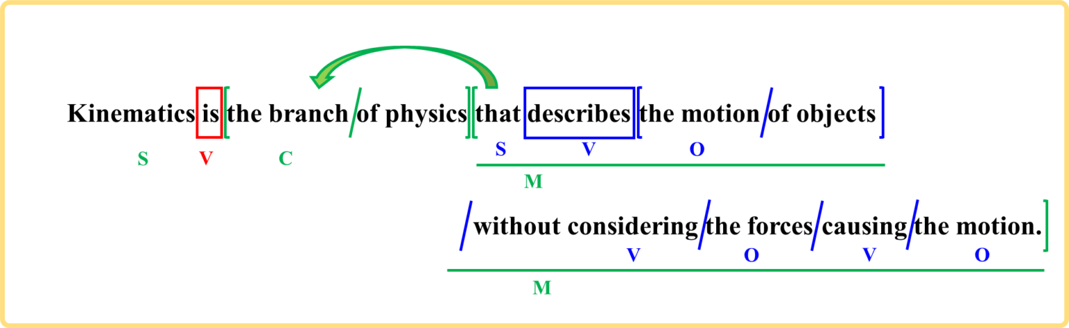 kinematics - 運動学 - ScientificVerse