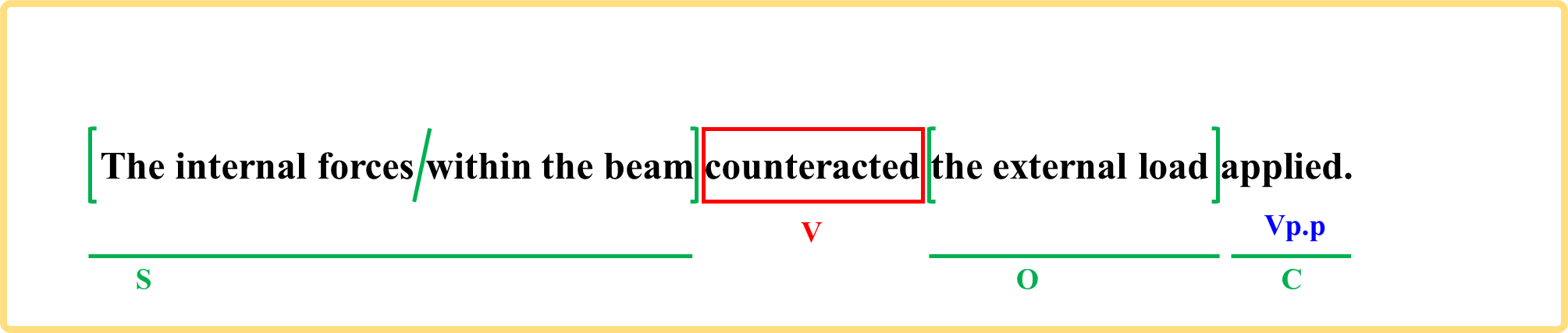 internal force - 内力 - ScientificVerse