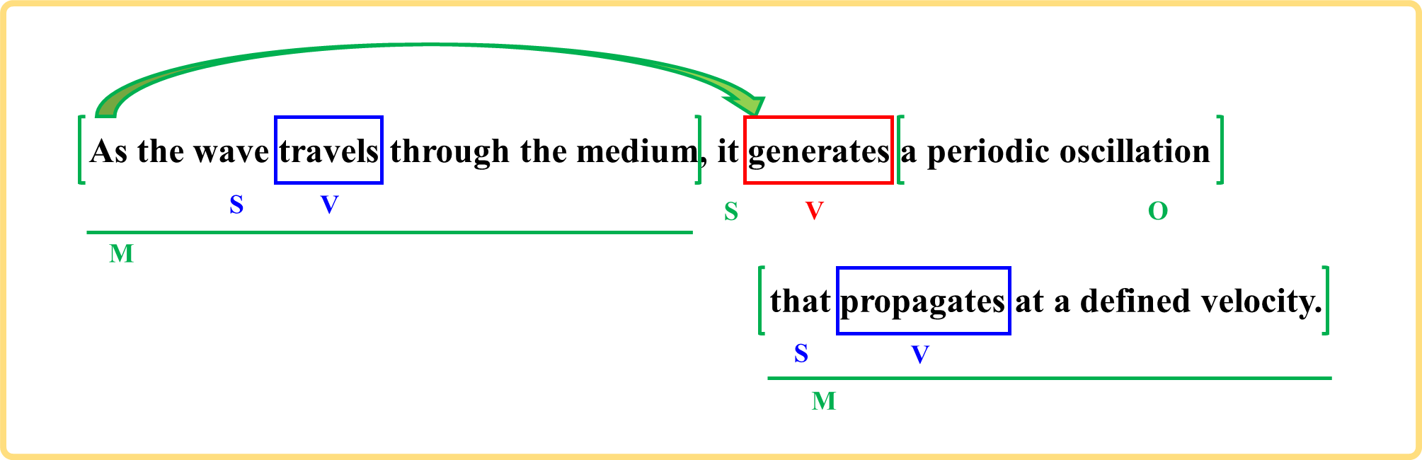 oscillation - 振動 - ScientificVerse