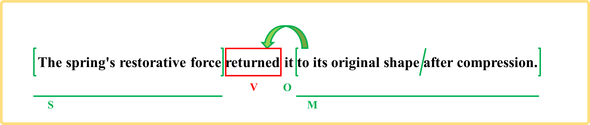 restorative force - 復元力 - ScientificVerse
