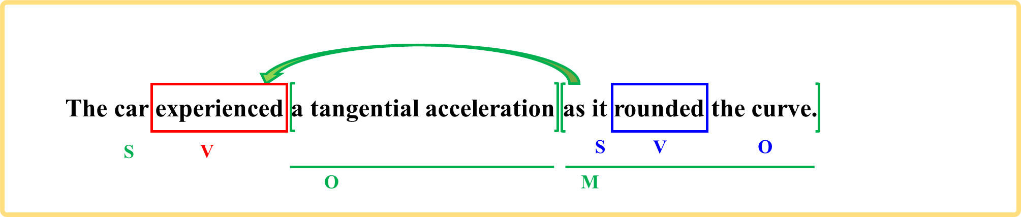 tangential - 接線の - ScientificVerse