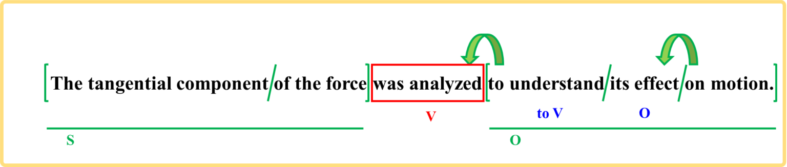 tangential - 接線の - ScientificVerse