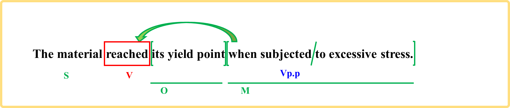 yield point - 降伏点 - ScientificVerse