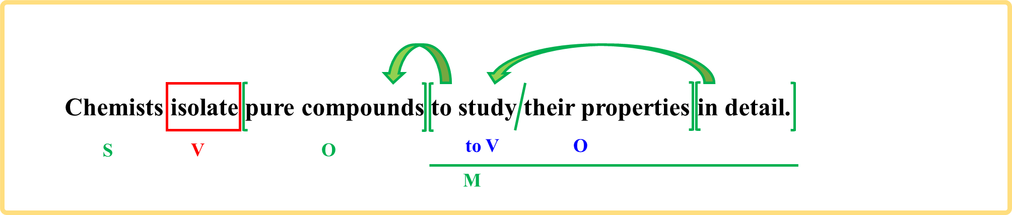 isolate - 分離する - ScientificVerse