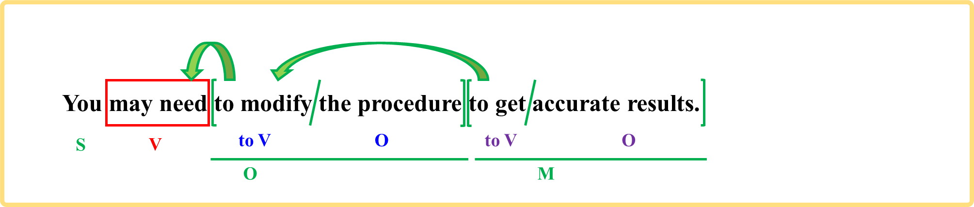 modify - 修正する - ScientificVerse